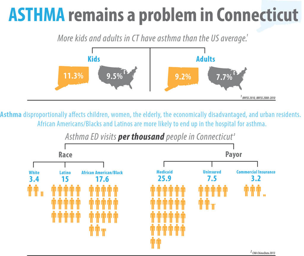 A different angle on asthma | CT Health Foundation